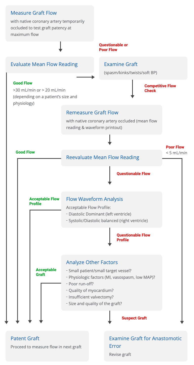 Transonic Surgical Flowprobes vs Competitor Flowprobes